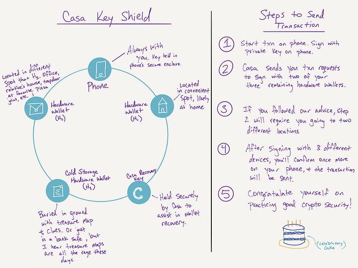 A Secure Home for Your Keys. Building the future of personal keys at ...