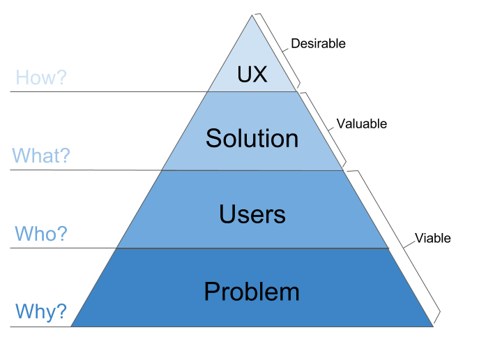 The Product Management Hierarchy of Needs | by Joe Dempsey | The ...