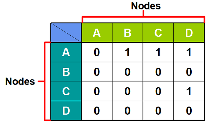 Graphs: Adjacency Matrices — Visual Tour Behind the Scenes | by ...