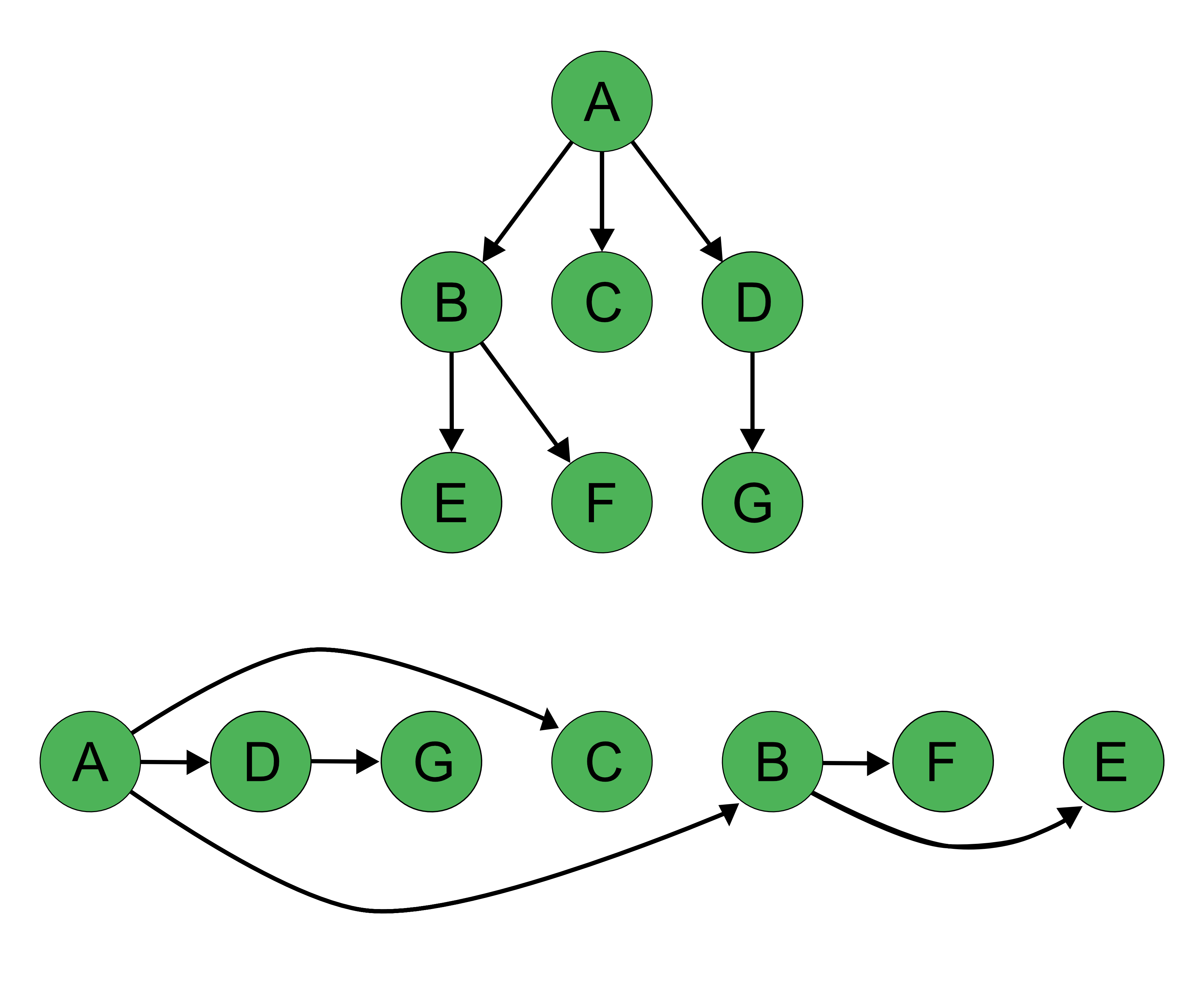Implementing and Exploring Graphs in Swift - Better Programming - Medium