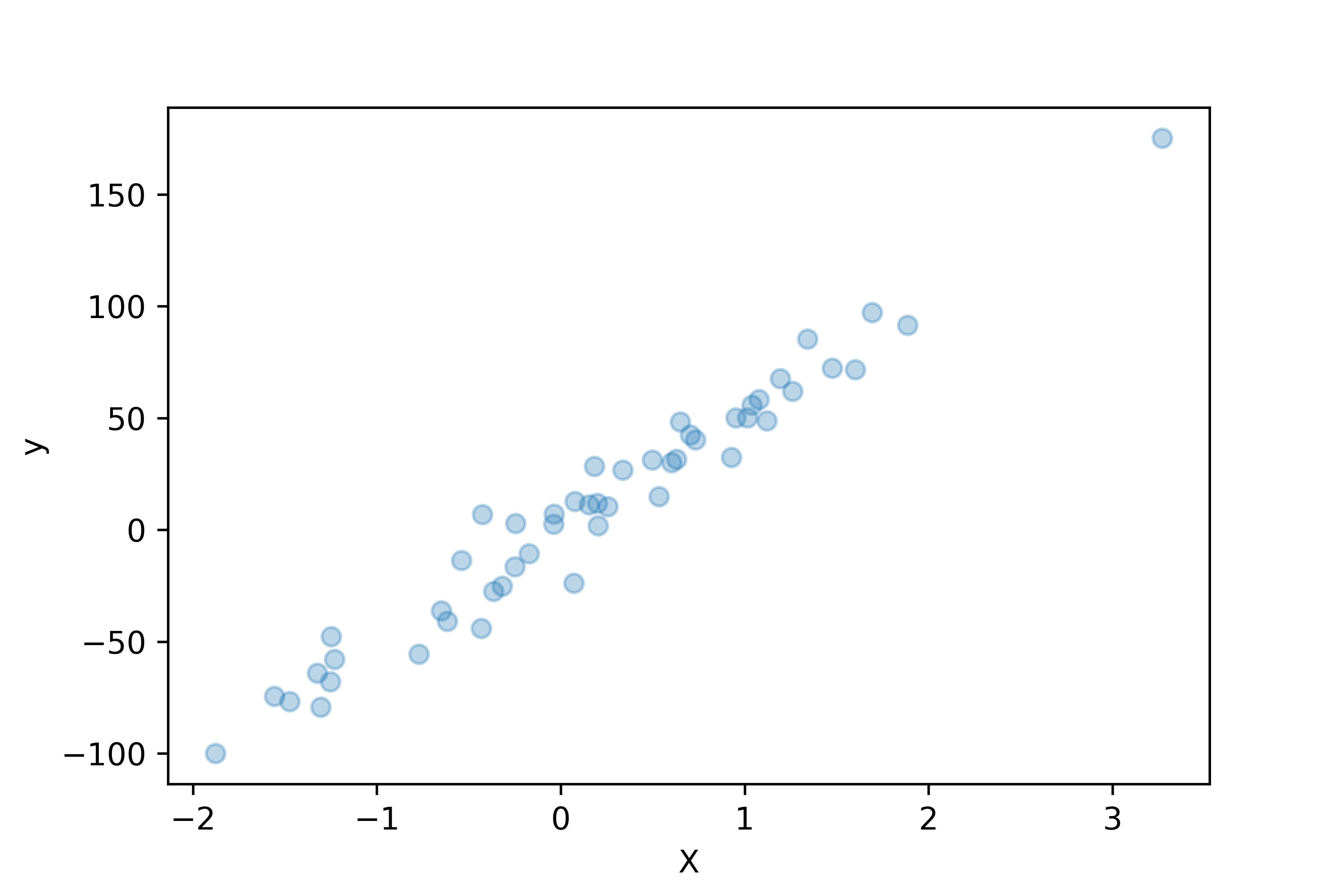 Linear Regression with PyTorch from scratch | by Hayk | Medium