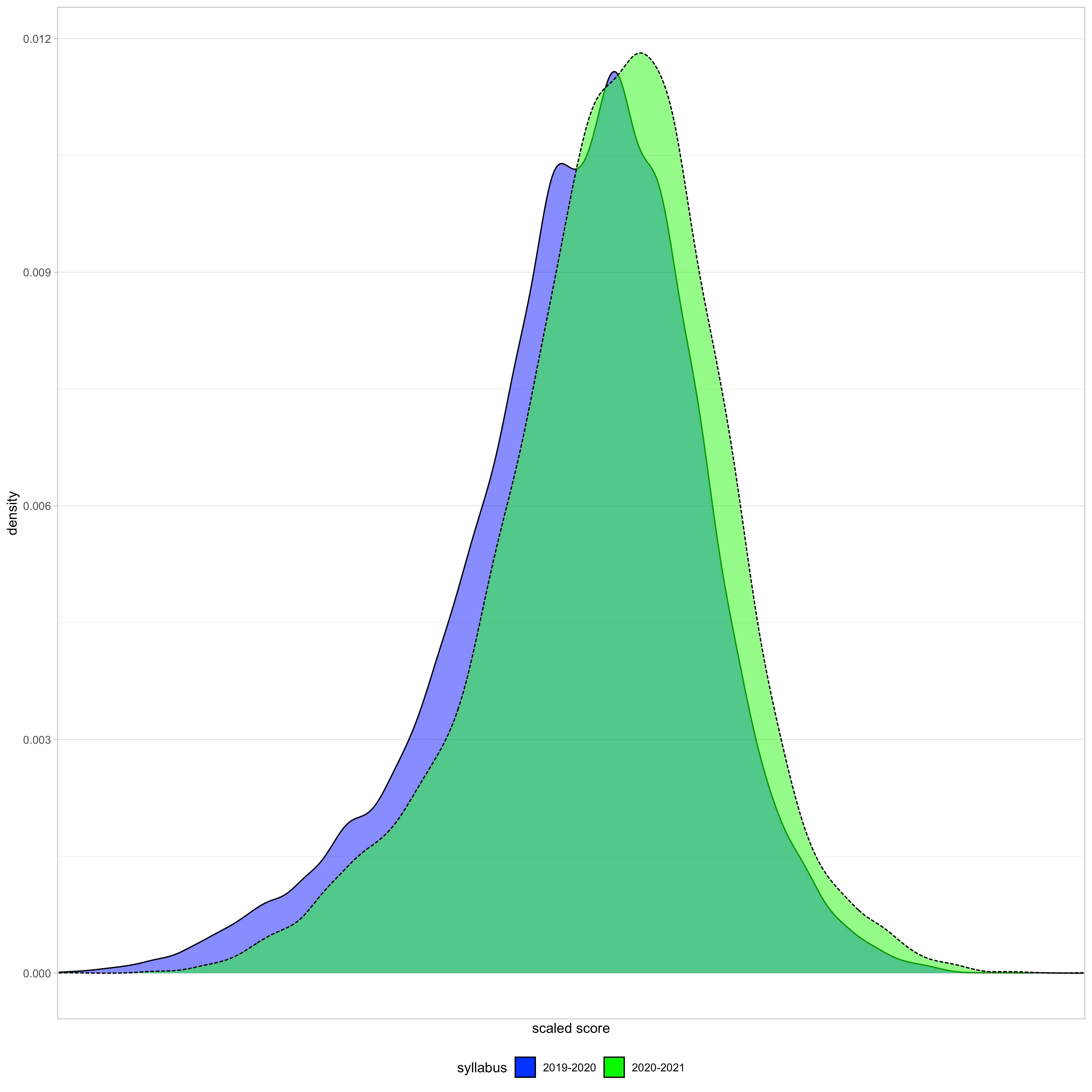 How Does Year 6 Writing Attainment In 2021 Compare To 2020 By Daisy
