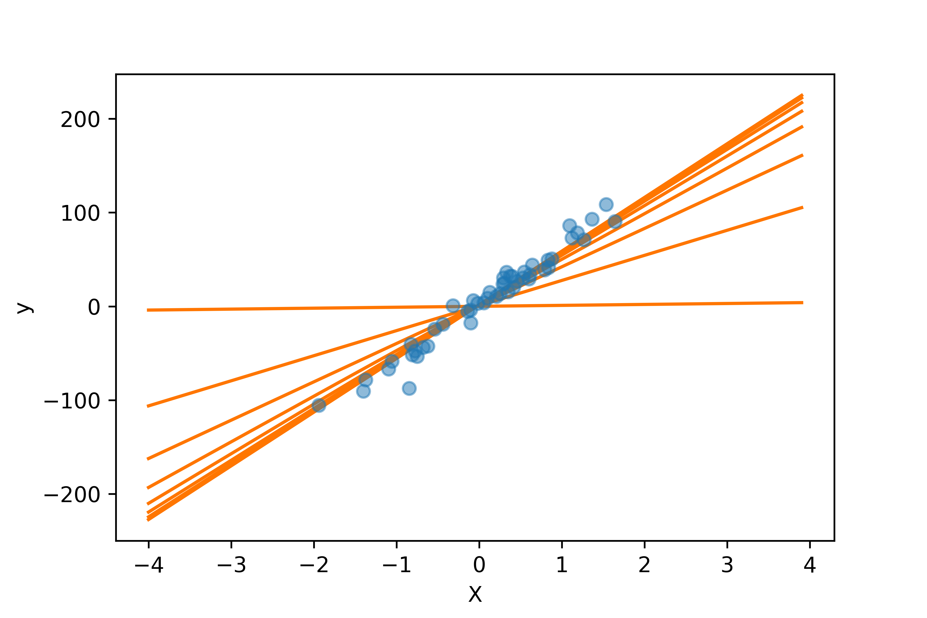 Linear Regression with PyTorch from scratch | by Hayk | Medium