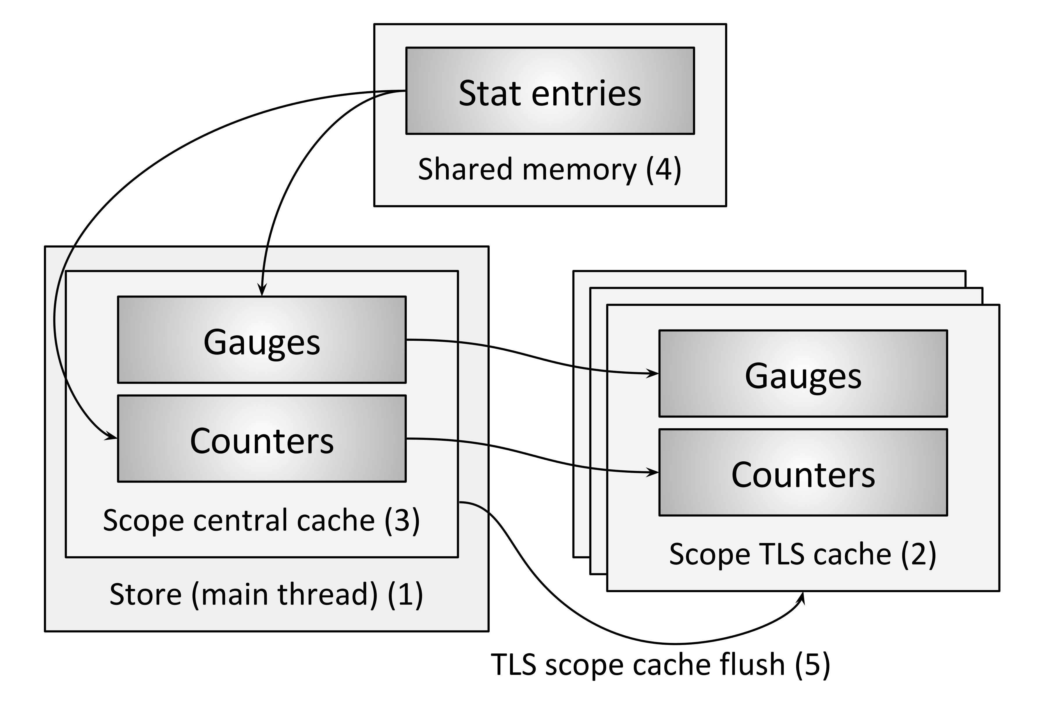 Envoy stats. Edit 5/19: This post is not entirely… | by Matt Klein ...