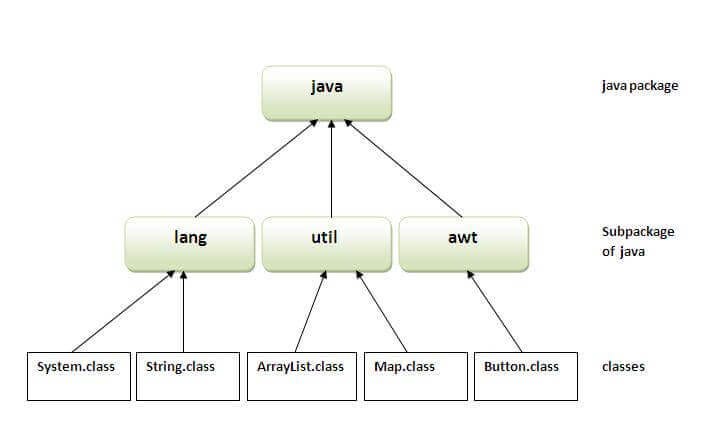 Packages In Java. In Layman Terms | by sakshi mittal | Medium