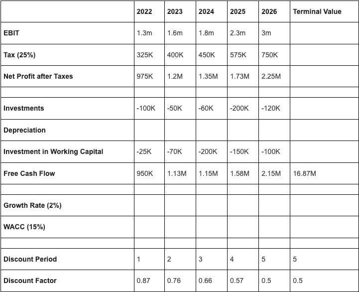 What Is The Discounted Cash Flow Startup Valuation Method By Esteban What Is The Discounted Cash Flow Startup Valuation Method By Esteban