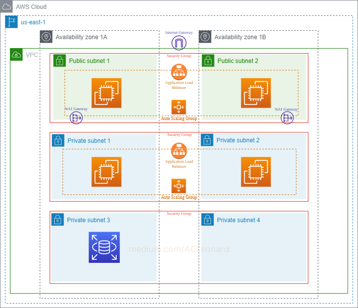 Building a Three-Tier Architecture with the AWS Console | by Adam ...