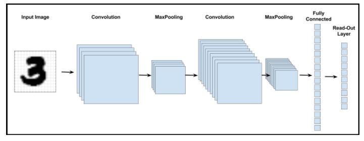 Convolution Neural Network. Advancements in Computer Vision using… | by ...