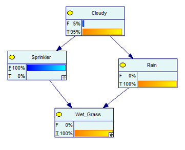 How to create AI Hybrid models in python using CausalNex? (A guide for Bayesian Networks) | by ...