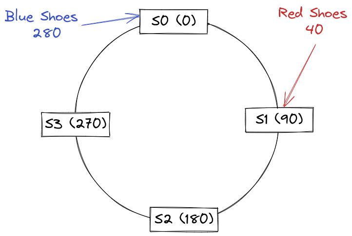 Consistent Hashing In Distributed Databases Medium 