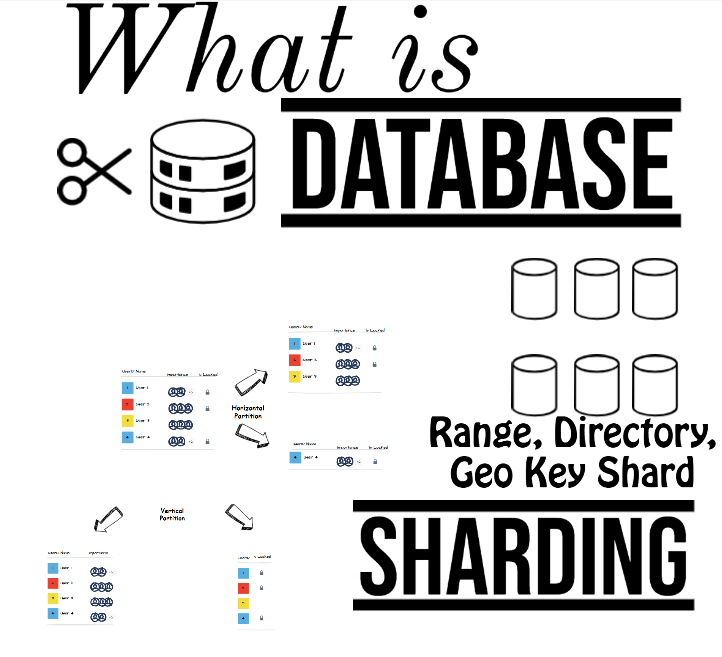 What Is Database Sharding Learn How Splitting Database Across By Farhad Malik