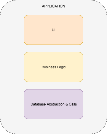 No-Bullshit Guide To Microservices | by Aravind Vijayan | Medium