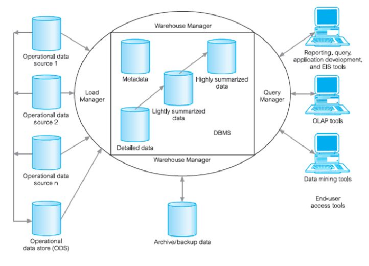 Data Warehouse — Arsitektur dan Komponen | by Bayuwira | Medium