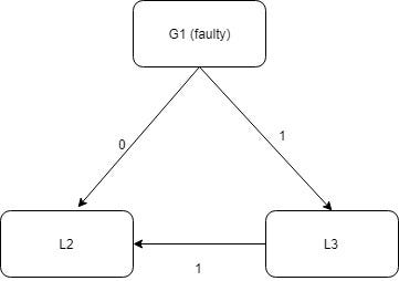 Part IV. Practical Byzantine Fault Tolerance algorithm in a nutshell for complete beginners ...