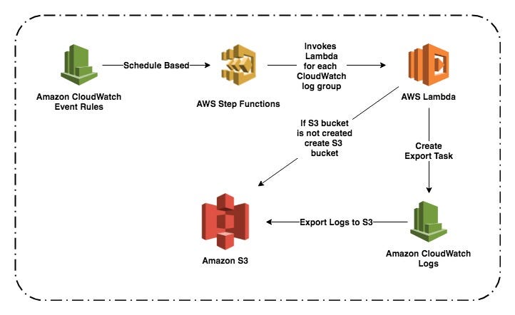Exporting of AWS CloudWatch logs to S3 using Automation | by Parag Poddar | Tensult Blogs | Medium