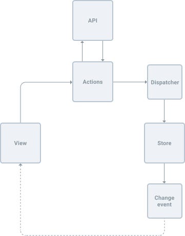 Angular+FLUX architecture — Introduction | by Kamil Maraz | Slido ...
