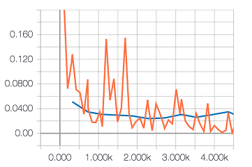TensorFlow Estimator & Dataset APIs | by Peter Roelants | Medium