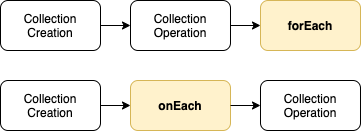 Kotlin Collection Functions Cheat Sheet | by Elye | Mobile App ...