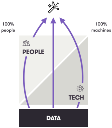 Four building blocks for scaling insights — Part 1: The embedded model | by Nina Walberg | Oda ...