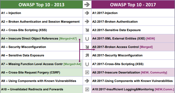 OWASP Top Ten: Then to Now. OWASP, short for the Open Web… | by ArtsSEC | Medium