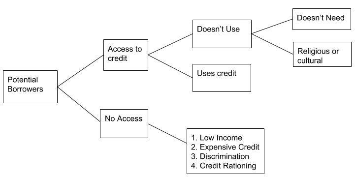 Access to Credit: Part I. Are there potentially good borrowers… | by ...