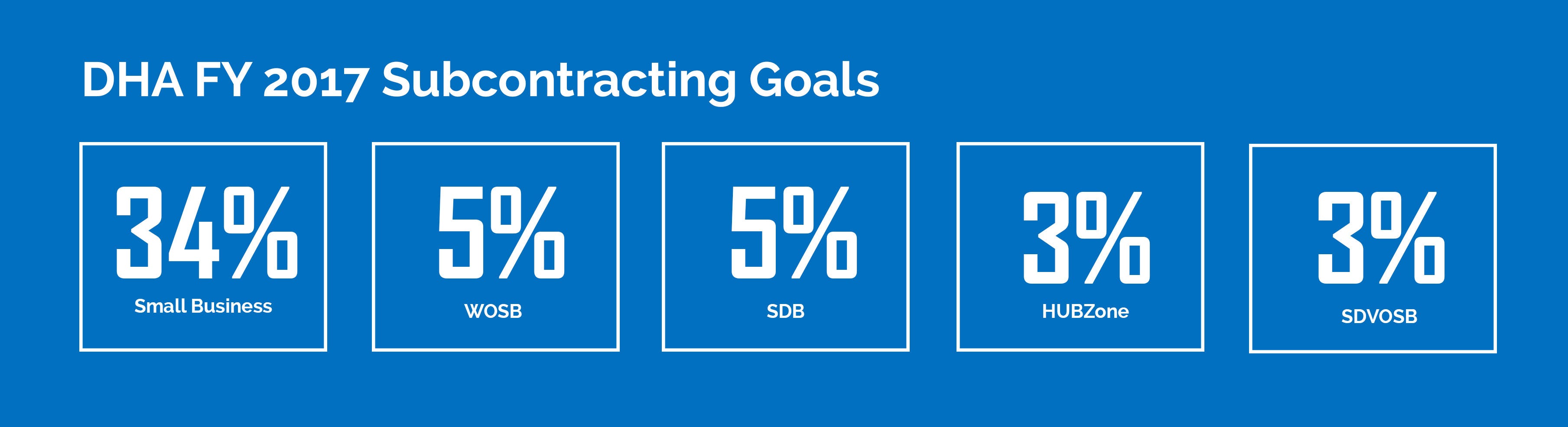 Doing Business with DHA - DoD OSBP - Medium