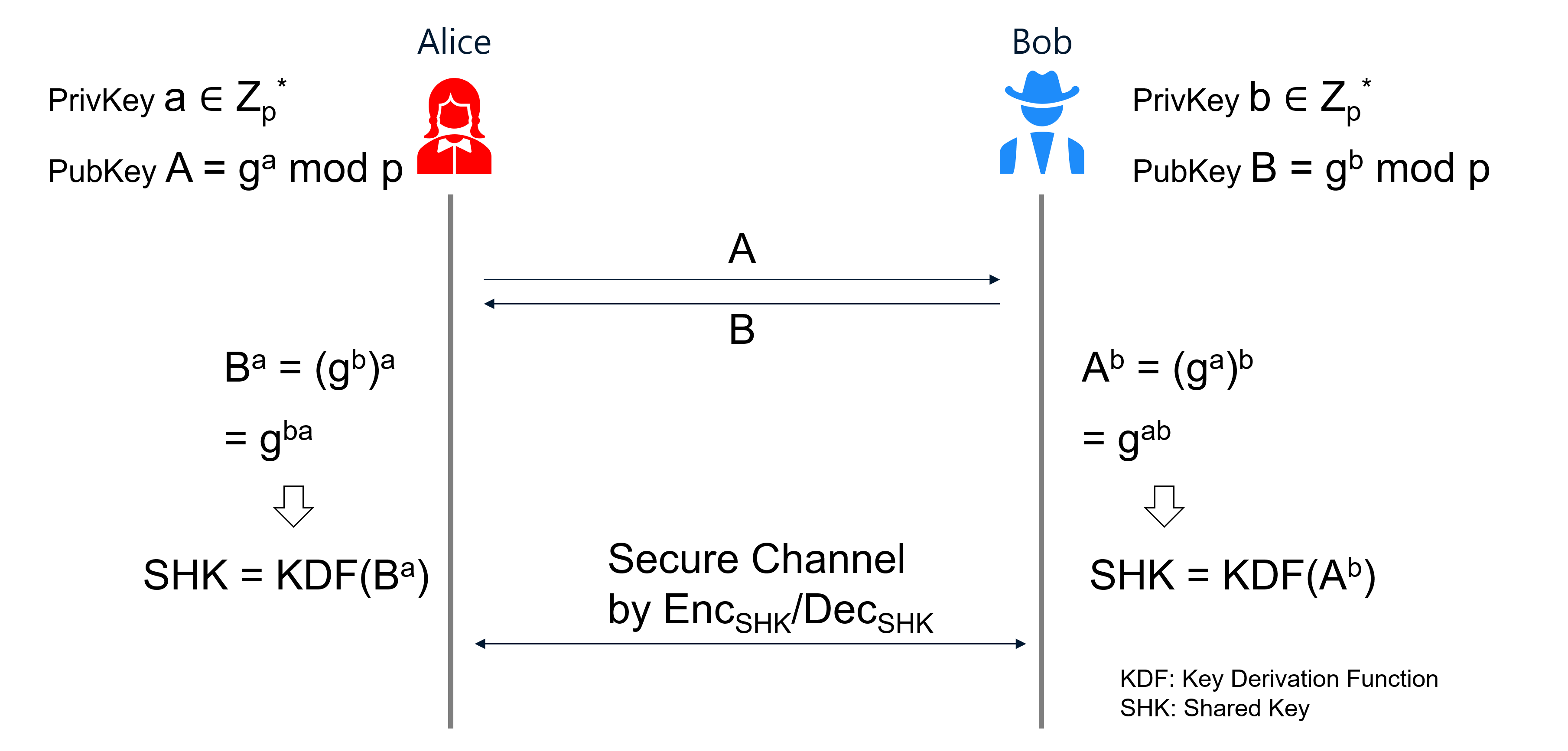 Pairing-based Cryptography와 BLS signature의 이해 — Part 2 | by Kyoungil Bae | AtomrigsLab | Medium