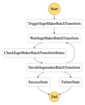 AWS Sagemaker Batch Transform Otomasyonu — 1. Kisim | by Ahmet Görünücü ...