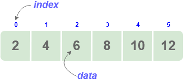 10 Must Do Array Interview Problems | by Pratik Singhal | Medium