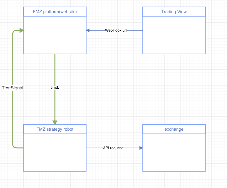 Another TradingView Signal Execution Strategy Scheme | by FMZQuant | Feb, 2023 | Medium