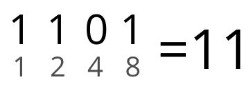 The Land Before Binary. In the early days of computing, 1 + 1… | by ...