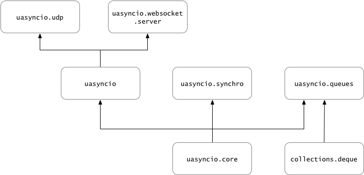PyCom uasyncio installation. Seeing multiple questions on how to… | by ... PyCom uasyncio installation. Seeing multiple questions on how to… | by ...