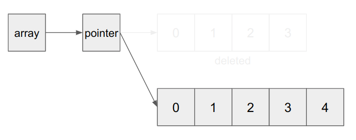 Always Use Non Growable Arrays If Possible By Alexey Inkin Flutter Senior Dec 2022 Medium