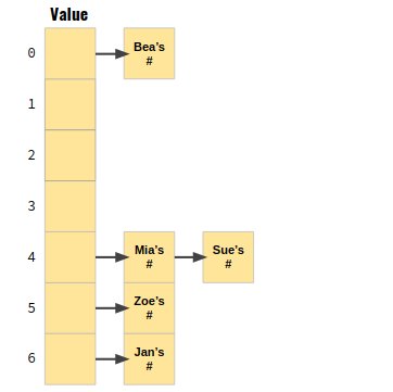 Hash Table 이해하기. Data Structure in JavaScript 자바스크립트… | by elenaJEL ...