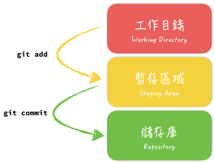 Git101 心得筆記 基本指令篇 這裡配合 高見龍 為你自己學git 一書整理各指令說明。 By Codingcoke Medium