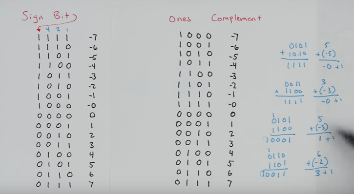 Two’s complement: How does it work? | by Smart Guy Cocoa | Medium