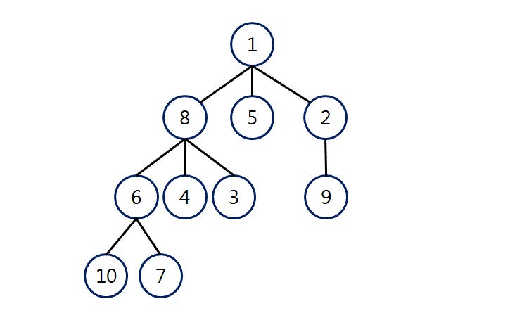Stacks, Queues, Depth First Search, and Breadth First Search | by ...