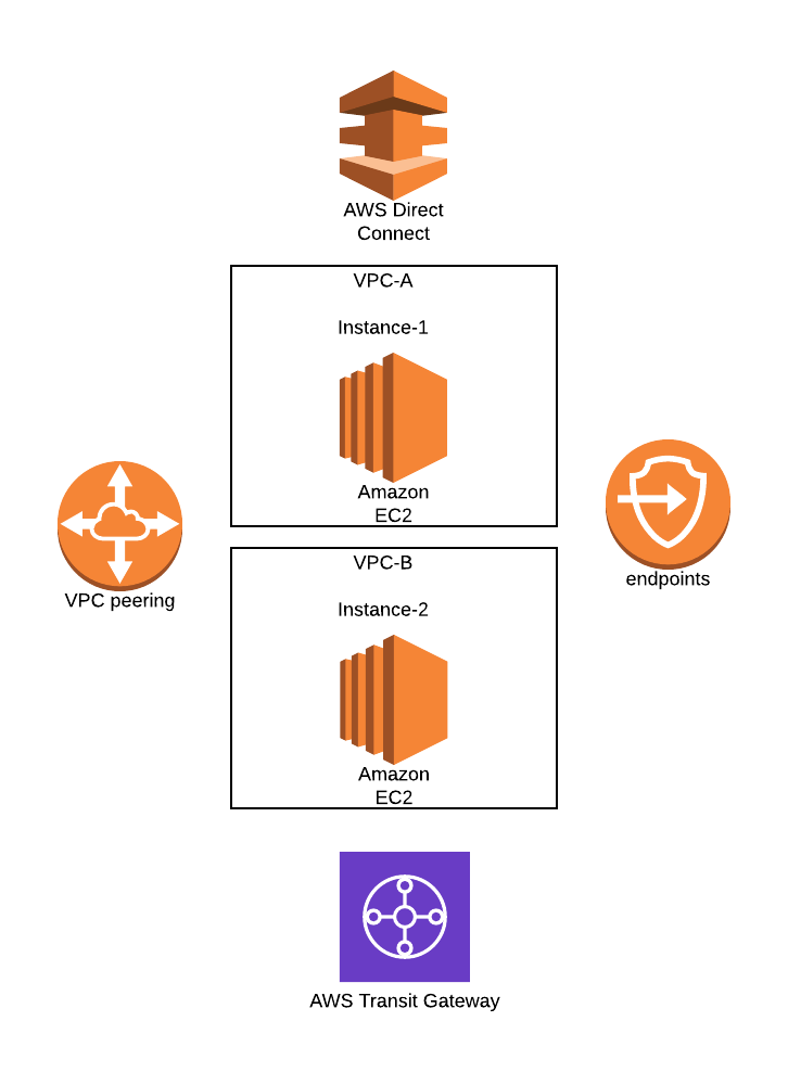 Networking in AWS. Connecting workloads in AWS | by Vivekanand ...