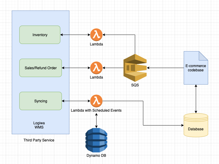 Integrate Third-Party API with Serverless Architecture | by Ashwin soni | Medium
