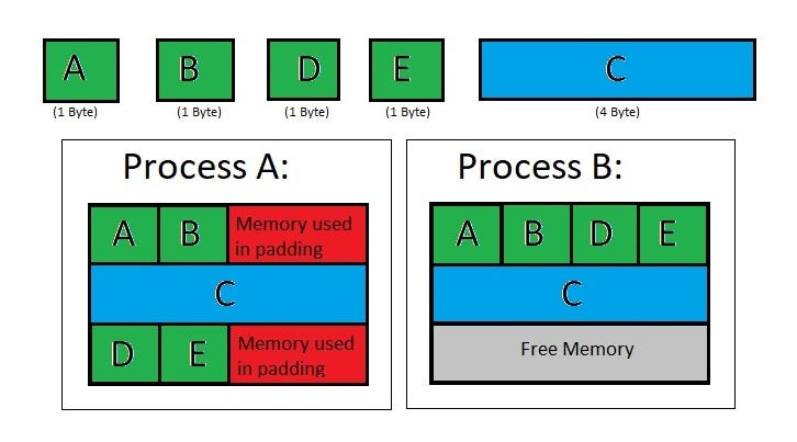 Structures in C and efficient memory organisation | by Mohammad Faraz ...