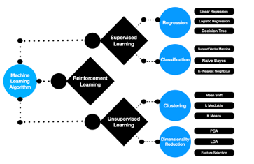 Types of Machine Learning Algorithm — Explained | by Priya Varshini G ...