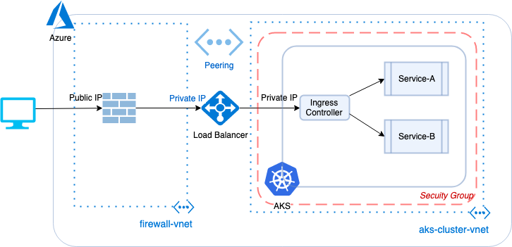 Hide your AKS in private. These days I just had a chance giving… | by ...