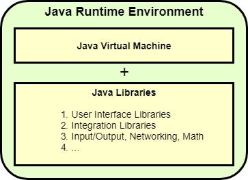 Java Development Kit, Runtime Environment and Virtual Machine | by ...