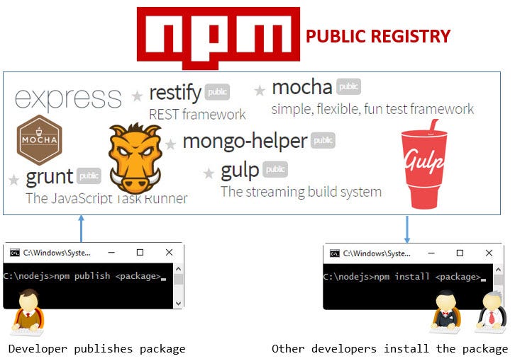 A brief introduction to NPM & Node.js | by Chris Stolfa | Medium