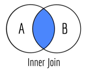 Joining Datasets with Python’s Pandas | by Thiago Carvalho | Towards ...