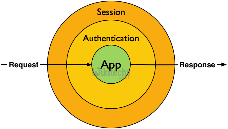 Common Mistake Sharing Session Across Multiple Laravel Subdomain By Don Ejeh Medium