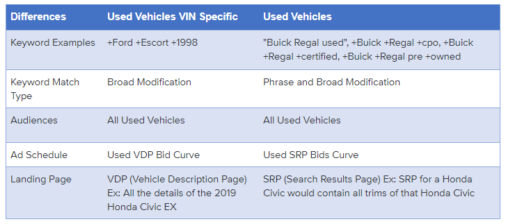 VIN Specific Ads Show to Be a Key Player for Tier 3 Dealerships ...