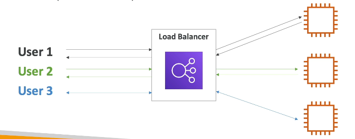 Elastic Load Balancing. What is load balancing? • Load… | by Chetanya ...