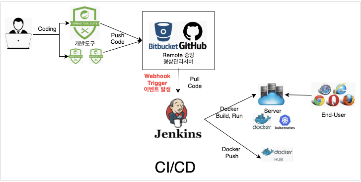 Github에 push시 Jenkins Webhook 연동 방법 | by 민현기(Min, Hyun Gi) | 민현기(Min ...